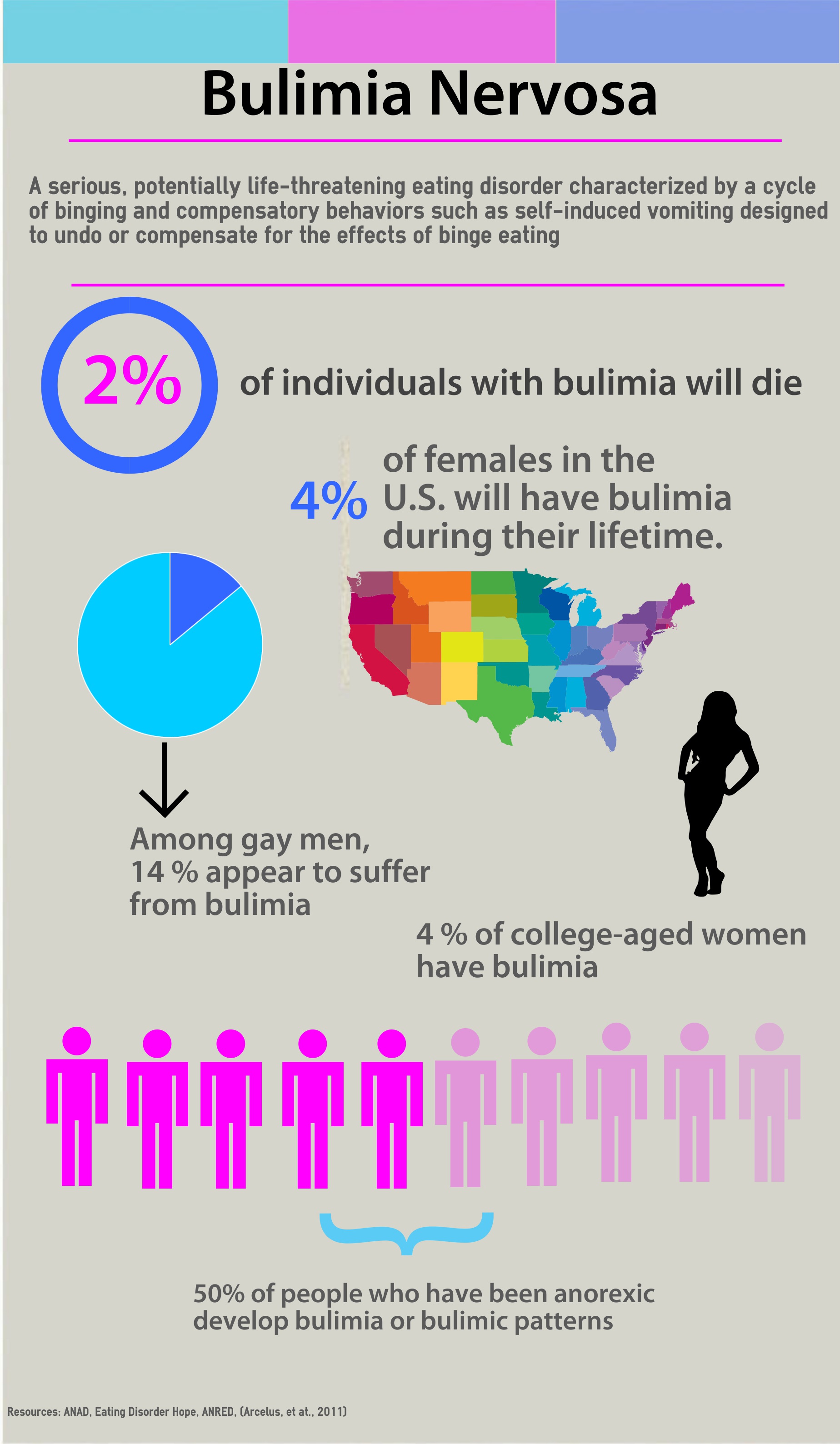 Bulimia Nervosa Infographic - Walden Eating Disorders Bulimia Nervosa Infographic - Walden Eating Disorders